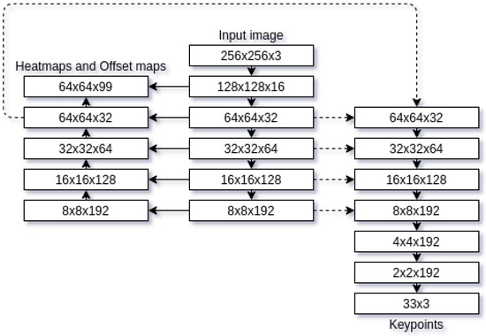 Biomac3D: 2D-to-3D Human Pose Analysis Model for Tele-Rehabilitation ...
