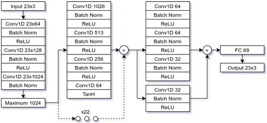 Biomac3D: 2D-to-3D Human Pose Analysis Model for Tele-Rehabilitation ...