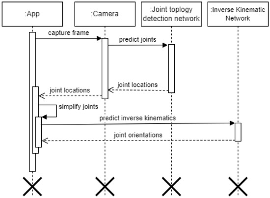 Biomac3D: 2D-to-3D Human Pose Analysis Model for Tele-Rehabilitation ...