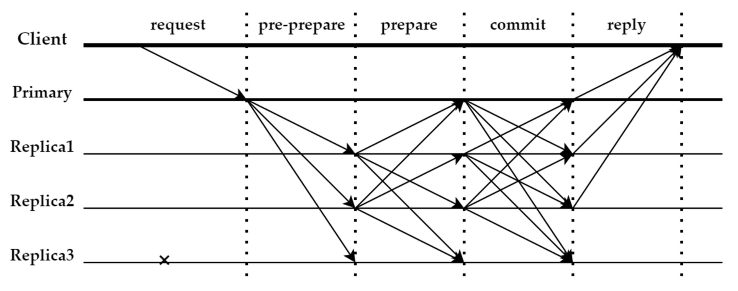 Improved PBFT Algorithm Based on Comprehensive Evaluation Model