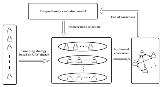 Improved PBFT Algorithm Based on Comprehensive Evaluation Model