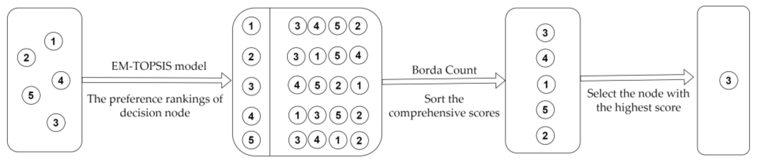 Improved PBFT Algorithm Based on Comprehensive Evaluation Model