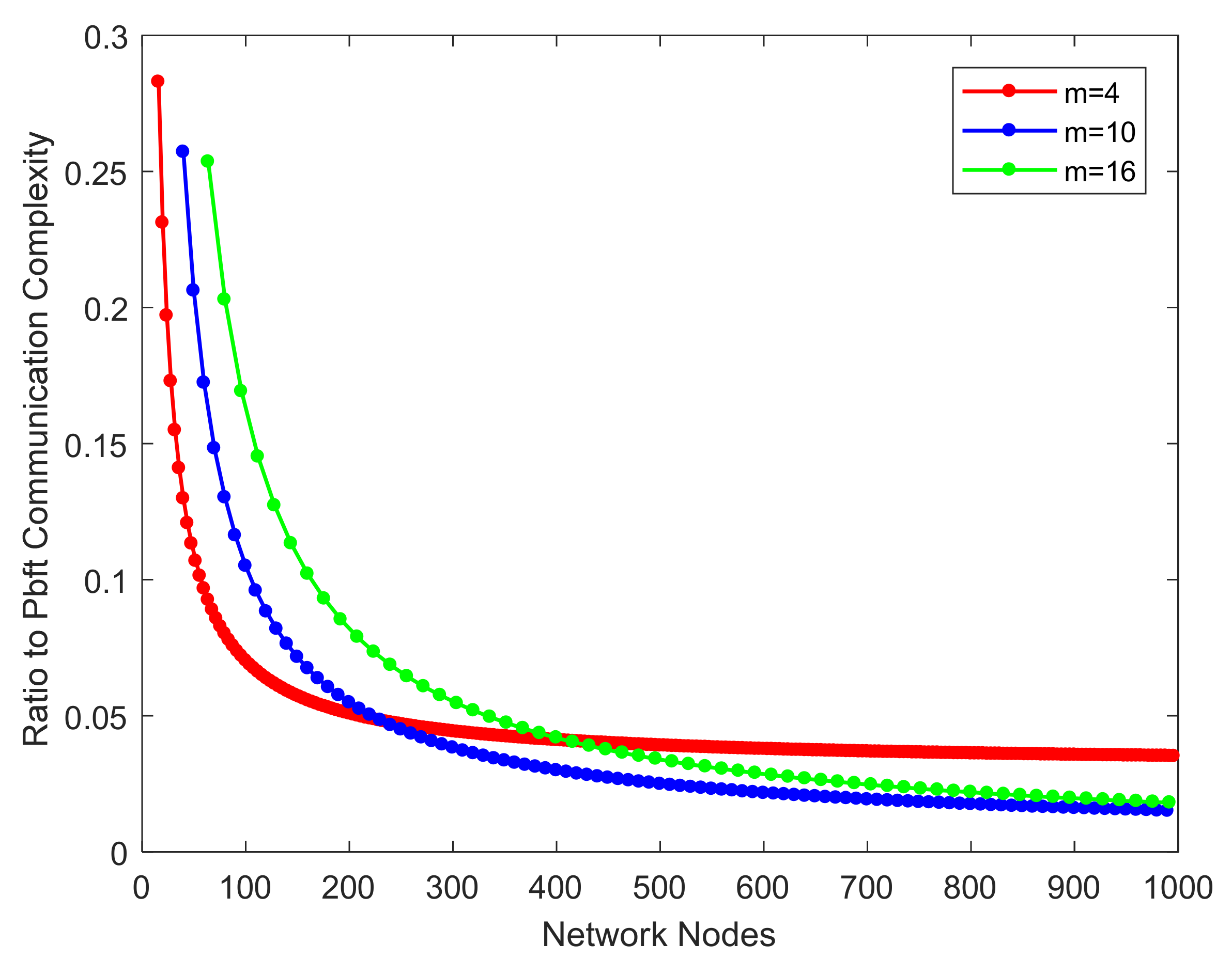Improved PBFT Algorithm Based on Comprehensive Evaluation Model