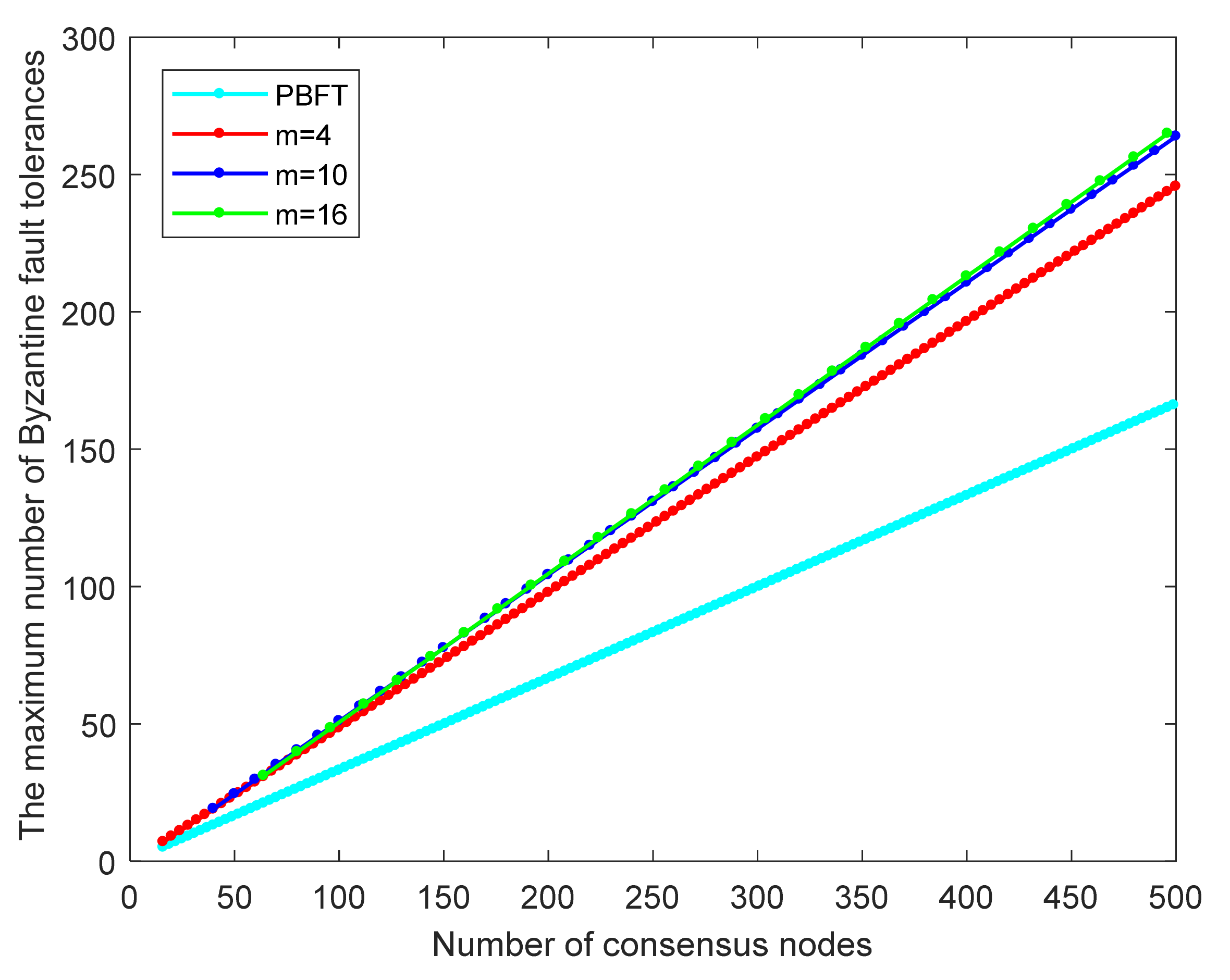 Improved PBFT Algorithm Based on Comprehensive Evaluation Model