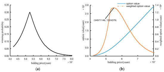 A Real Option Pricing Decision of Construction Project under Group ...