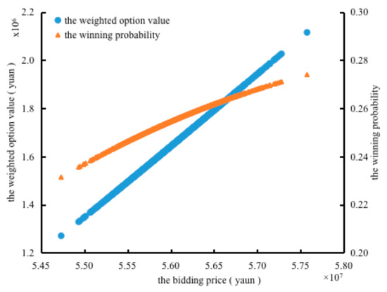 A Real Option Pricing Decision of Construction Project under Group ...