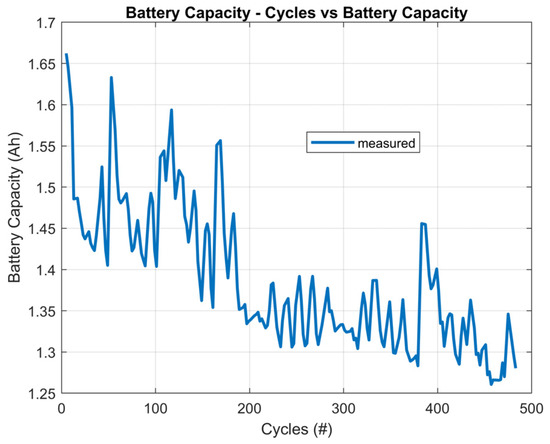 Lithium-Ion Battery Health Estimation Using an Adaptive Dual ...