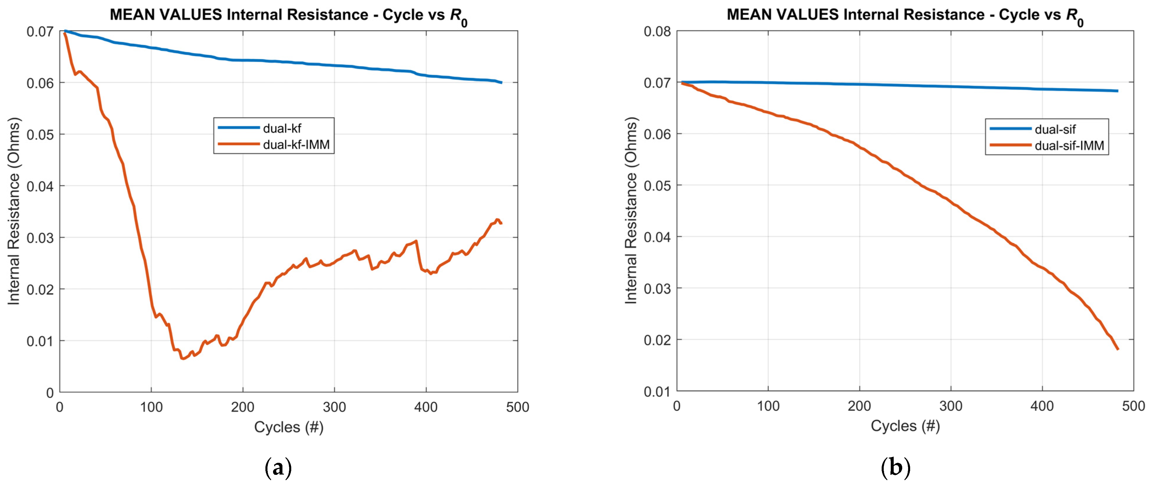 Lithium-Ion Battery Health Estimation Using an Adaptive Dual ...