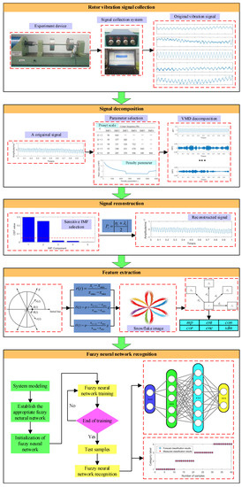 Rotor Fault Diagnosis Method Based on VMD Symmetrical Polar Image and Fuzzy Neural Network