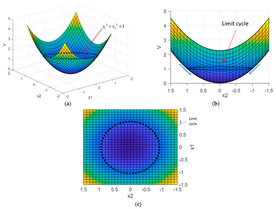 Stability Analysis of Equilibrium Point and Limit Cycle of Two-Dimensional Nonlinear Dynamical ...