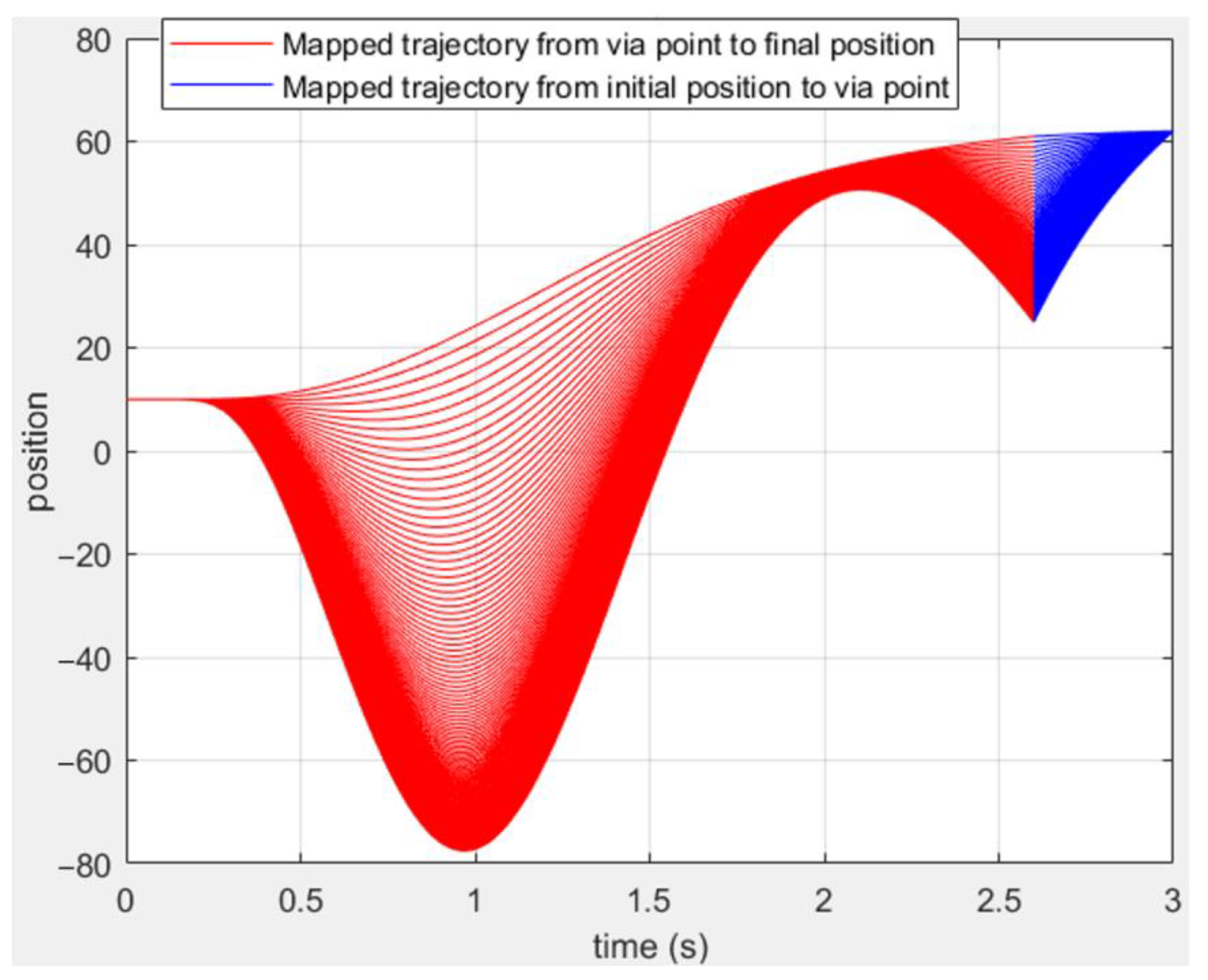 Numerical Method Using Homotopic Iterative Functions Based on the via Point for the Joint-Space ...