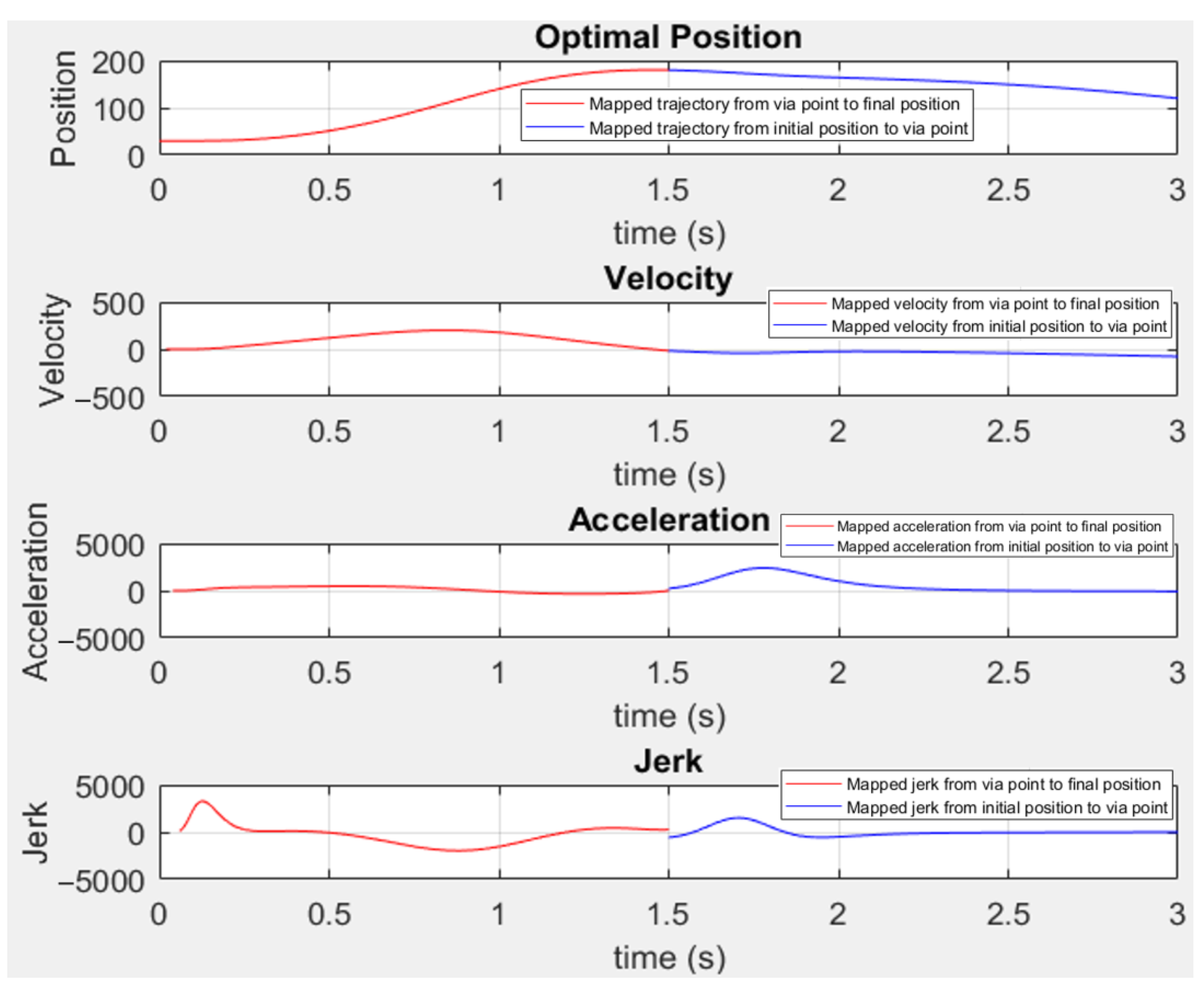 Numerical Method Using Homotopic Iterative Functions Based on the via Point for the Joint-Space ...