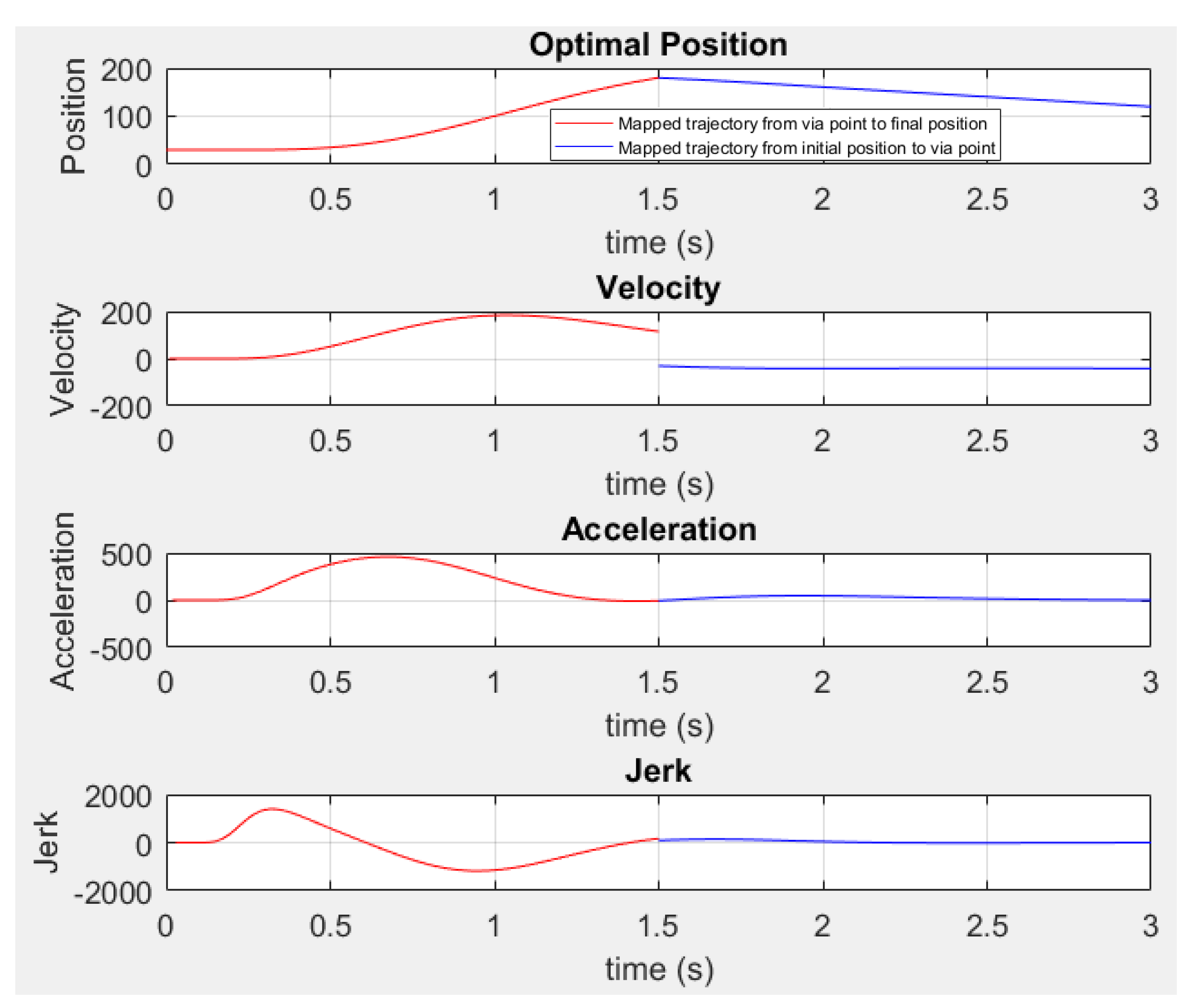 Numerical Method Using Homotopic Iterative Functions Based On The Via Point For The Joint Space