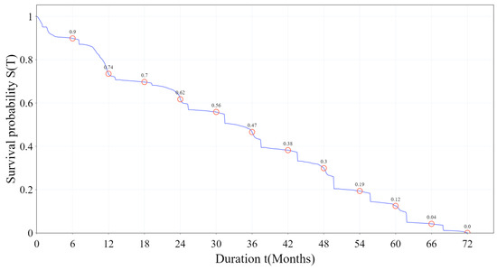 All-Year Dropout Prediction Modeling and Analysis for University Students