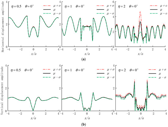 Effect of Randomness of Parameters on Amplification of Ground Motion in ...
