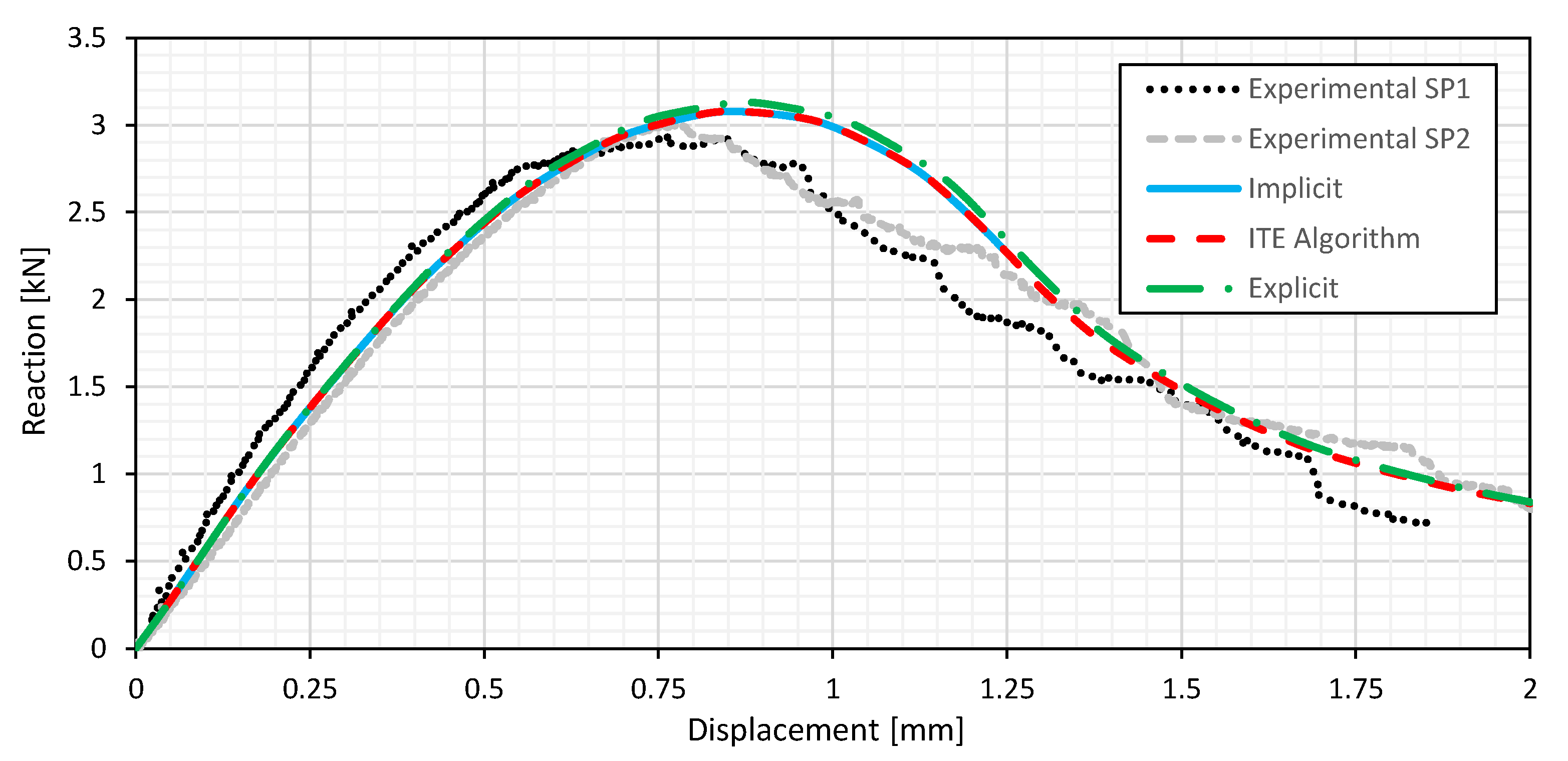 Applied Sciences | Free Full-Text | Implicit to Explicit Algorithm for ABAQUS Standard User ...