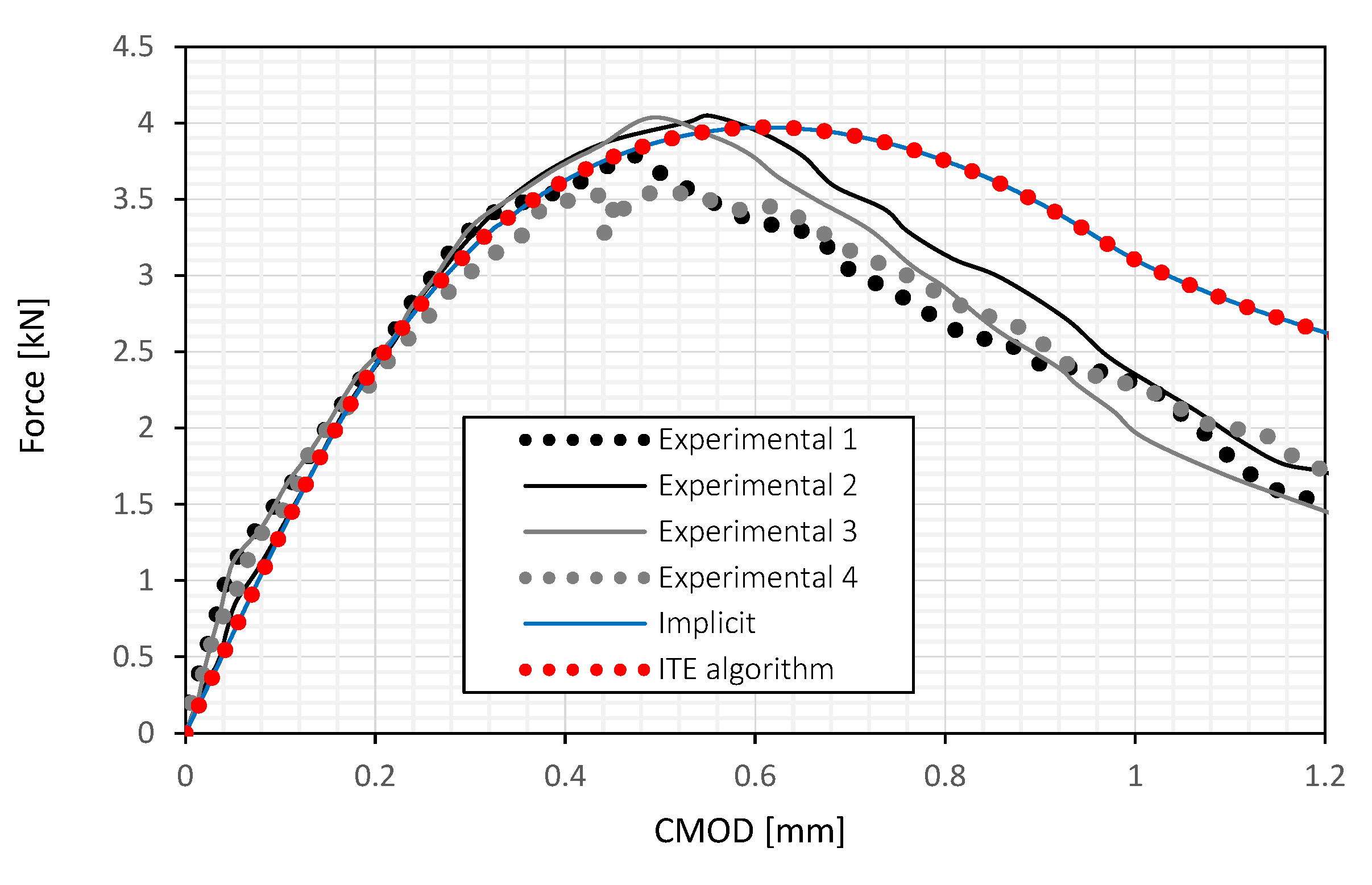 Applied Sciences | Free Full-Text | Implicit to Explicit Algorithm for ...
