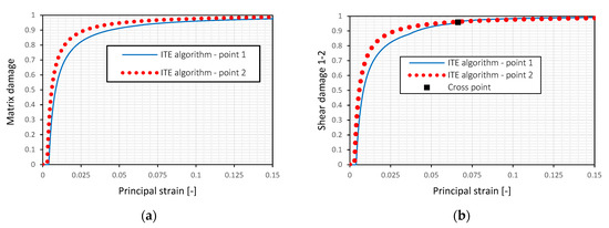 Applied Sciences | Free Full-Text | Implicit to Explicit Algorithm for ABAQUS Standard User ...