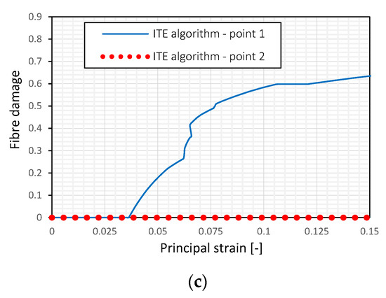 Applied Sciences | Free Full-Text | Implicit to Explicit Algorithm for ABAQUS Standard User ...