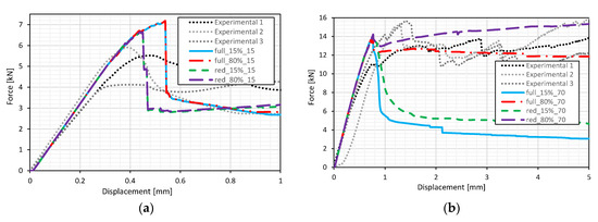 Applied Sciences | Free Full-Text | Implicit to Explicit Algorithm for ABAQUS Standard User ...