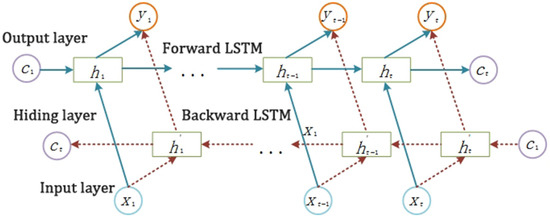 A Group Resident Daily Load Forecasting Method Fusing Self-Attention Mechanism Based on Load ...