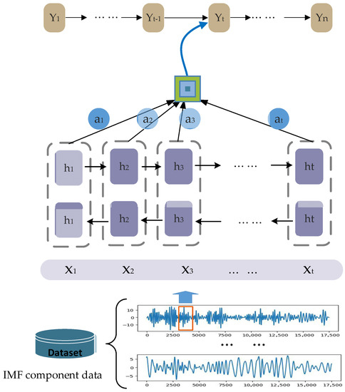 A Group Resident Daily Load Forecasting Method Fusing Self-Attention Mechanism Based on Load ...