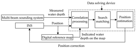 Seabed Terrain-Aided Navigation Algorithm Based on Combining Artificial ...