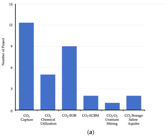 Applied Sciences | Free Full-Text | A Review of Recent Progress of Carbon Capture, Utilization ...