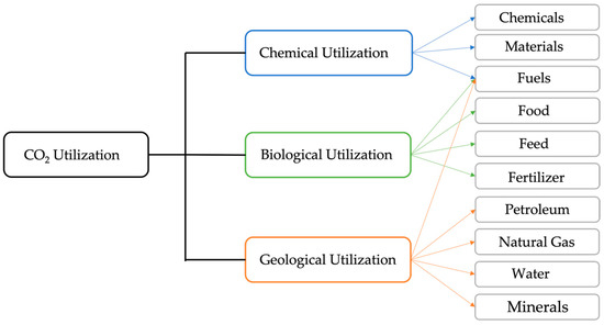 A Review of Recent Progress of Carbon Capture, Utilization, and Storage ...