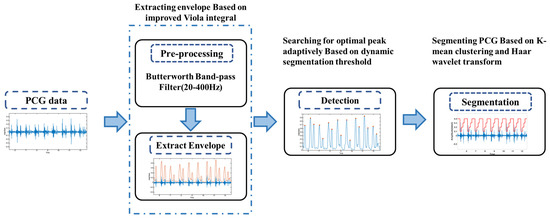 Optimal Heart Sound Segmentation Algorithm Based On K Mean Clustering And Wavelet Transform
