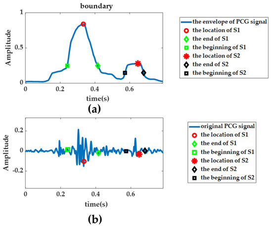 Optimal Heart Sound Segmentation Algorithm Based on K-Mean Clustering and Wavelet Transform