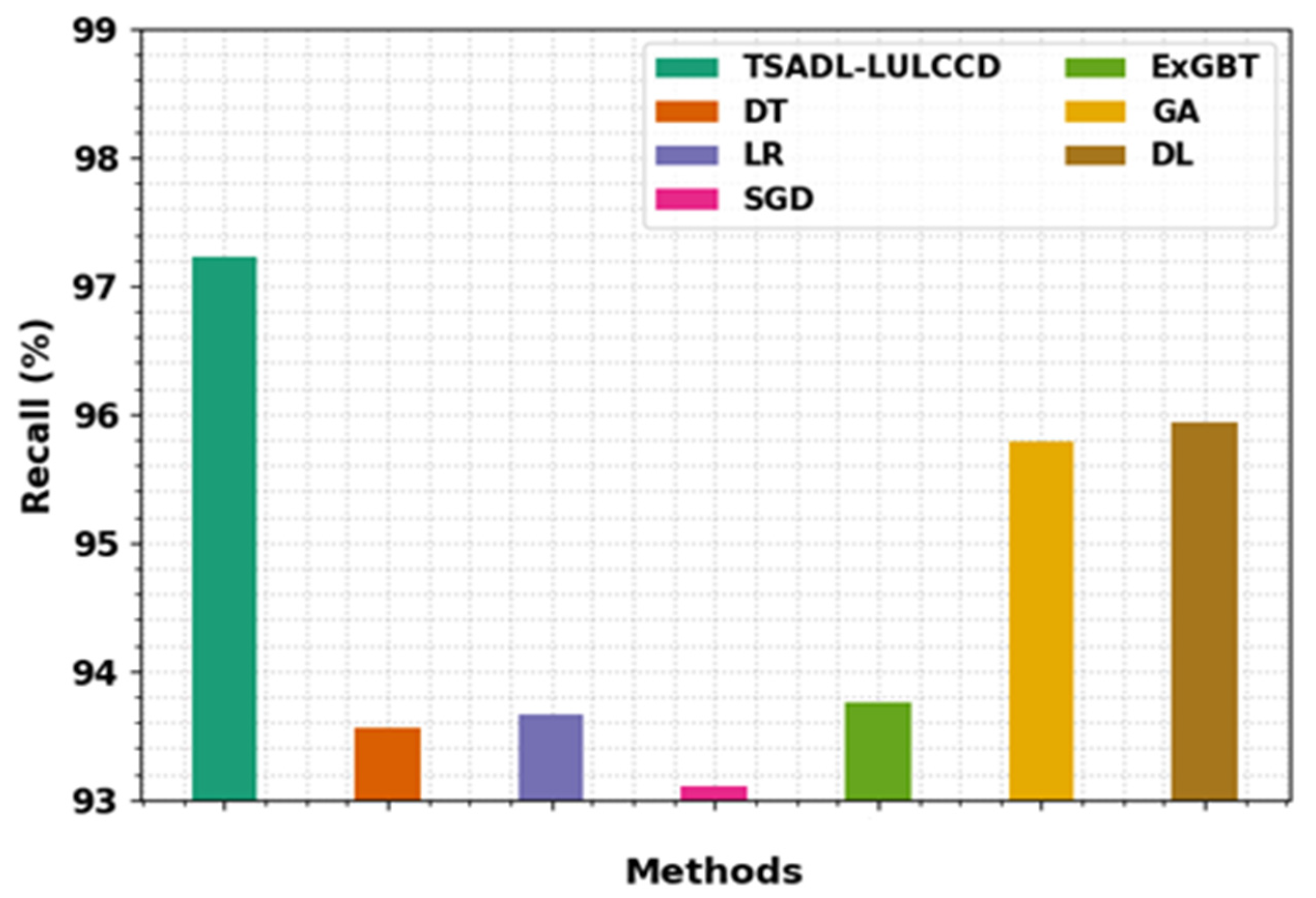 Tunicate Swarm Algorithm with Deep Learning Based Land Use and Cover Change Detection in ...