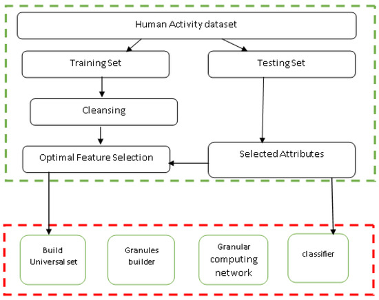 Applied Sciences | Free Full-Text | A Granular Computing Classifier for Human Activity with ...