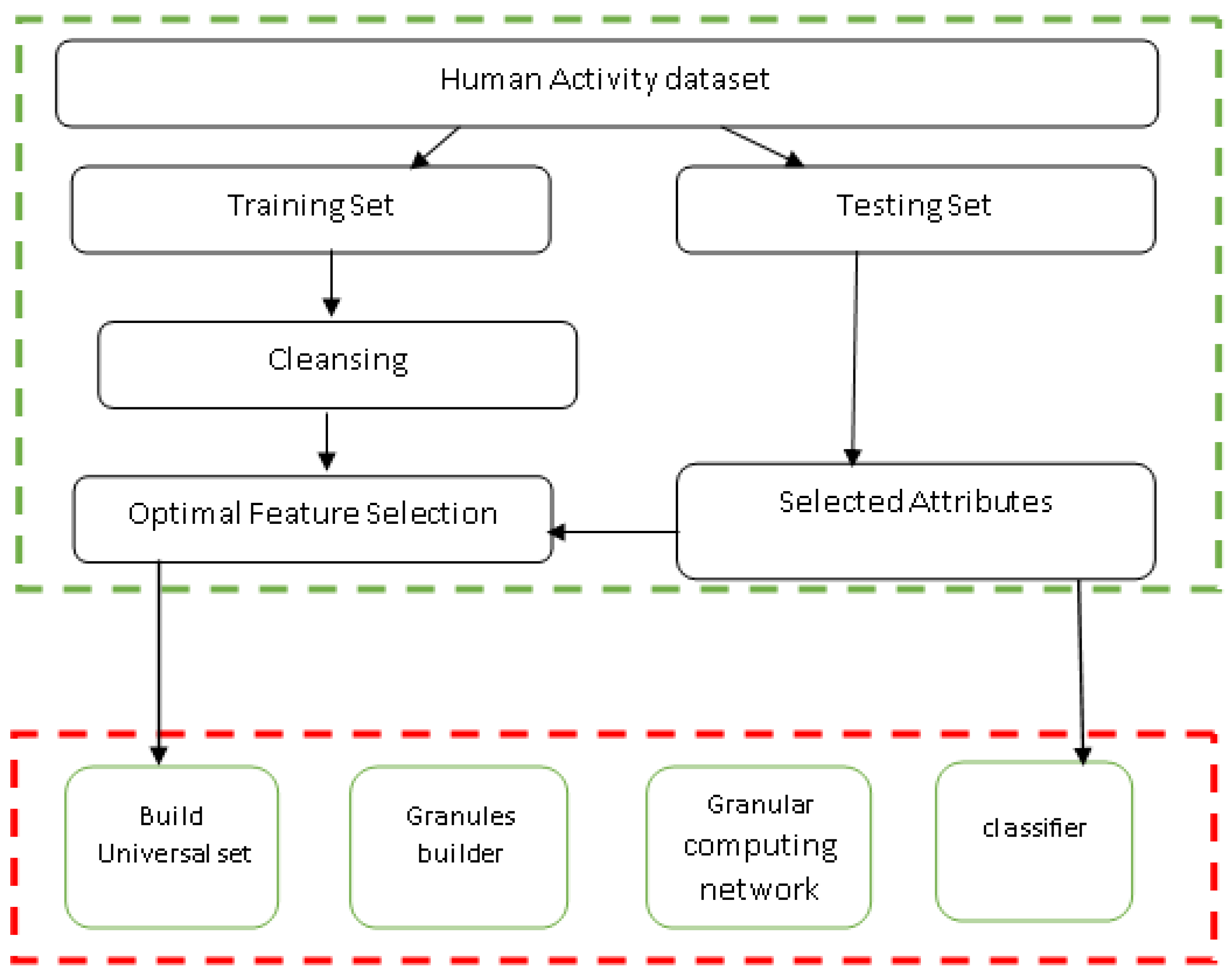 Applied Sciences | Free Full-Text | A Granular Computing Classifier for Human Activity with ...