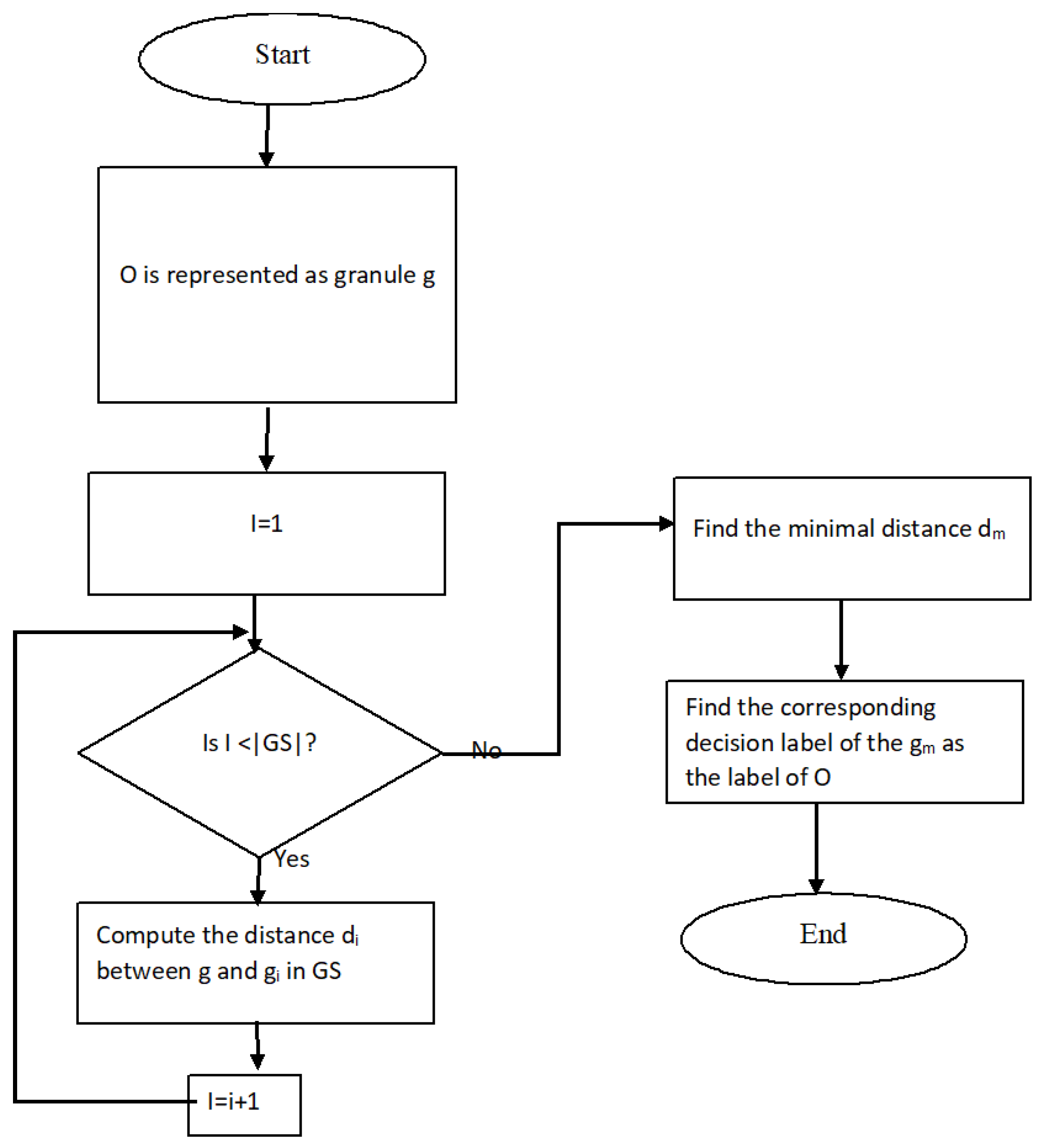 Applied Sciences | Free Full-Text | A Granular Computing Classifier for ...