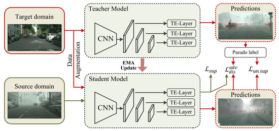 CAST-YOLO: An Improved YOLO Based on a Cross-Attention Strategy Transformer for Foggy Weather ...