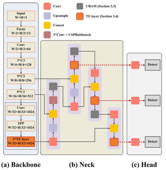 Applied Sciences | Free Full-Text | CAST-YOLO: An Improved YOLO Based ...