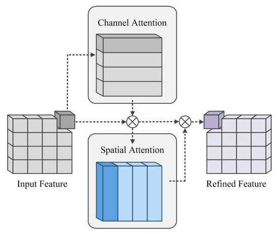 CAST-YOLO: An Improved YOLO Based on a Cross-Attention Strategy ...