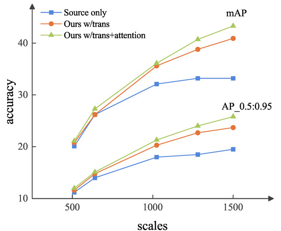 CAST-YOLO: An Improved YOLO Based on a Cross-Attention Strategy ...
