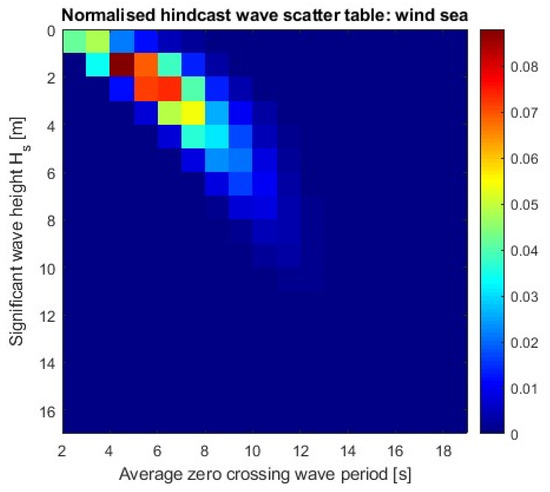 Standard Wave Scatter Table Limitation for Evaluating SGISC Based on ...