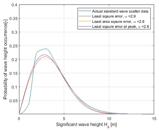 Standard Wave Scatter Table Limitation for Evaluating SGISC Based on ...