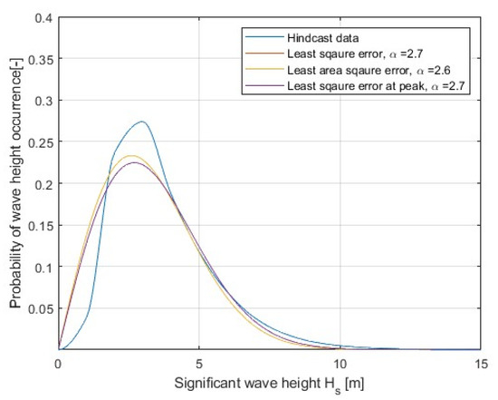 Applied Sciences | Free Full-Text | Standard Wave Scatter Table ...