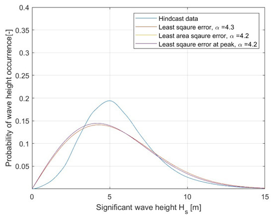 Standard Wave Scatter Table Limitation for Evaluating SGISC Based on ...