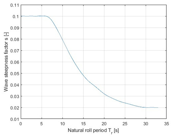 Standard Wave Scatter Table Limitation for Evaluating SGISC Based on ...