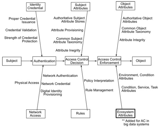 Applied Sciences | Free Full-Text | A Framework for Attribute-Based Access Control in Processing ...