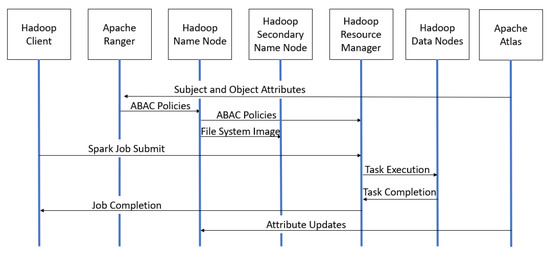 Applied Sciences | Free Full-Text | A Framework for Attribute-Based Access Control in Processing ...