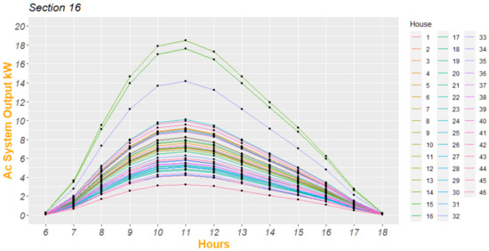 Modeling, Load Profile Validation, and Assessment of Solar-Rooftop ...