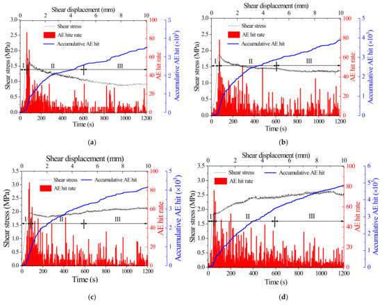 Influence of Normal Stiffness and Shear Rate on the Shear Behaviors and ...