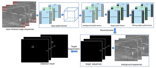 Infrared Small and Moving Target Detection on Account of the Minimization of Non-Convex Spatial ...