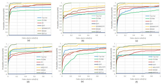 Infrared Small And Moving Target Detection On Account Of The Minimization Of Non Convex Spatial
